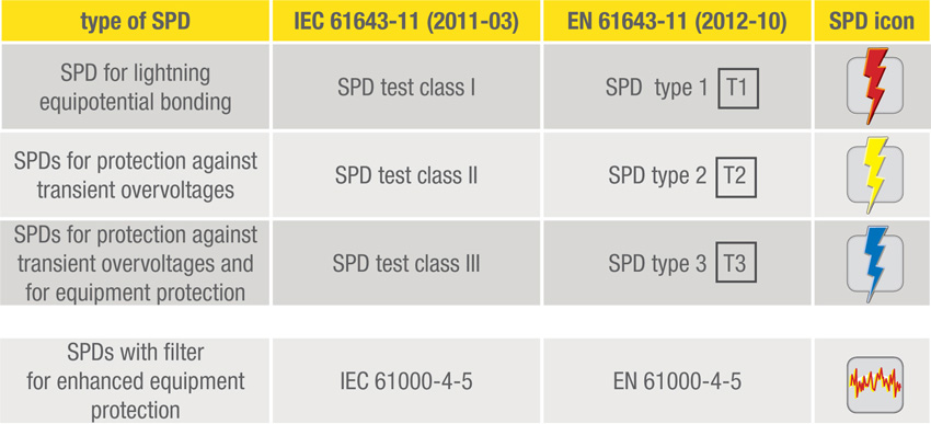 CLASSIFICATION OF SPDs - ZOTUP